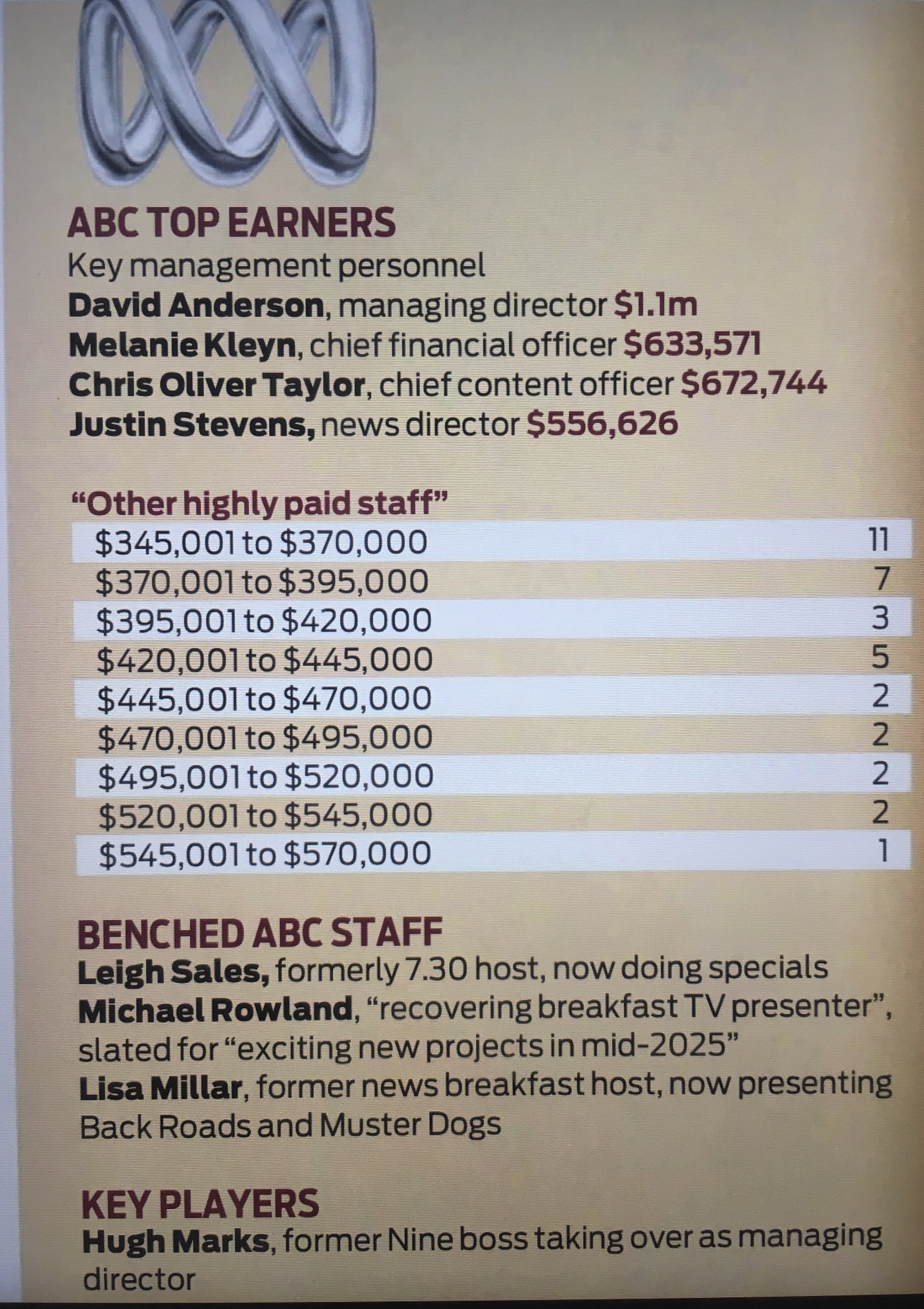 ABC – the official Australian broadcaster with salaries on the up and ...